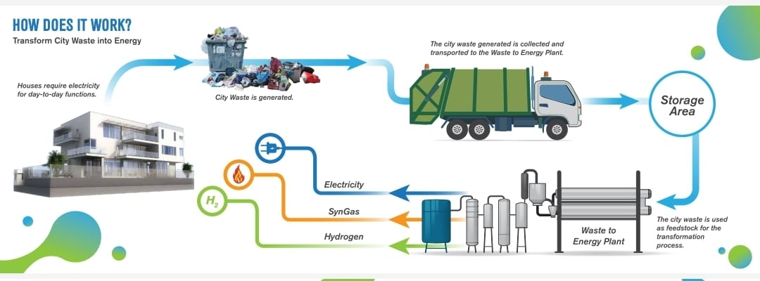 How does it work! – Garbage to Energy Solutions